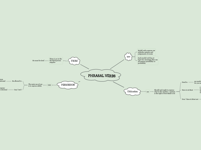 PHRASAL VERBS - Mind Map