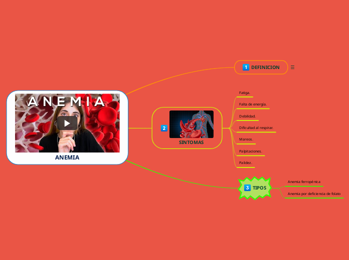 ANEMIA - Mind Map