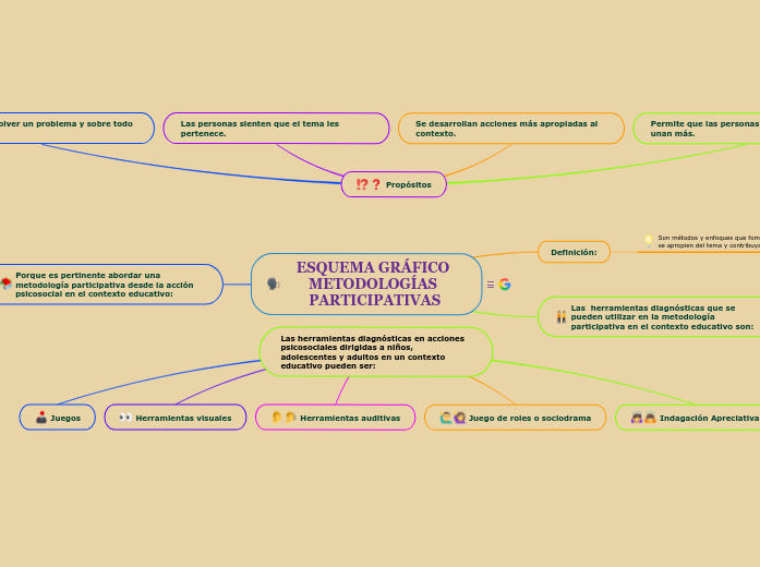 ESQUEMA GRÁFICO METODOLOGÍAS PARTICIPATIVA...- Mind Map
