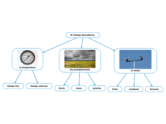 El Tiempo Atmosferico - Mind Map