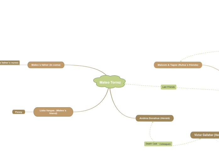 They both die at the end (characters) - Mind Map