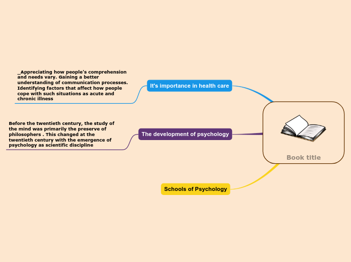 Book summary - Mind Map