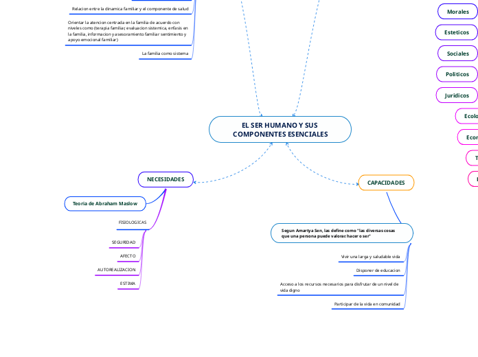 EL SER HUMANO Y SUS COMPONENTES ESENCIALES - Mind Map