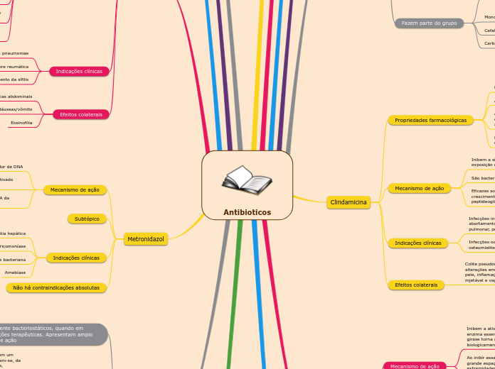 Antibioticos - Mind Map