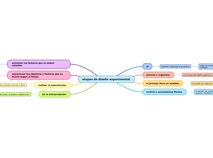 etapas de diseño experimental. - Mind Map