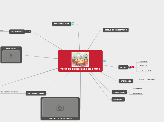 toma de decisiones en grupo - Mind Map