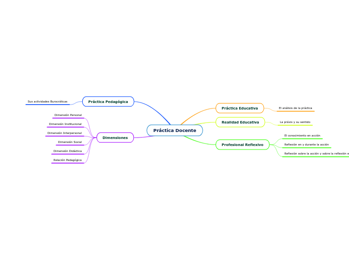 Práctica Docente - Mind Map