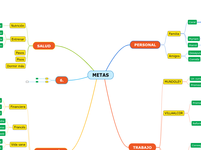 METAS | Mapa mental Mindomo