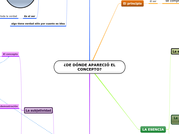 ¿DE DÓNDE APARECIÓ EL CONCEPTO? - Mind Map