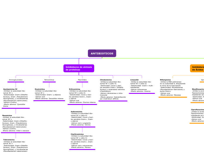 ANTIBIOTICOS - Mind Map