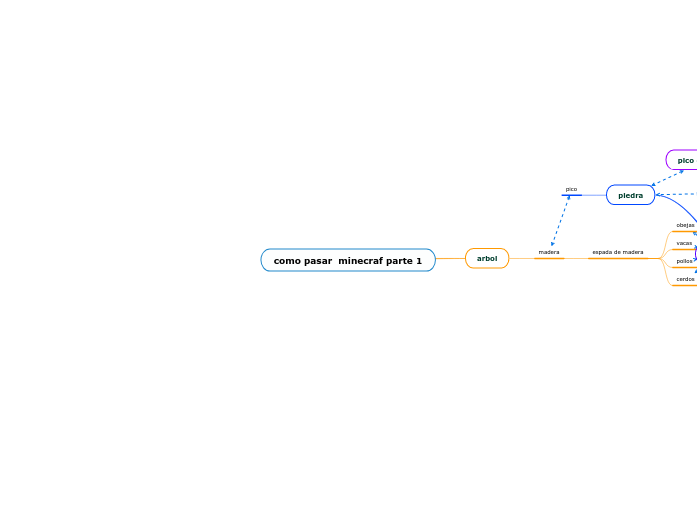 como pasar minecraf parte 1 - Mind Map
