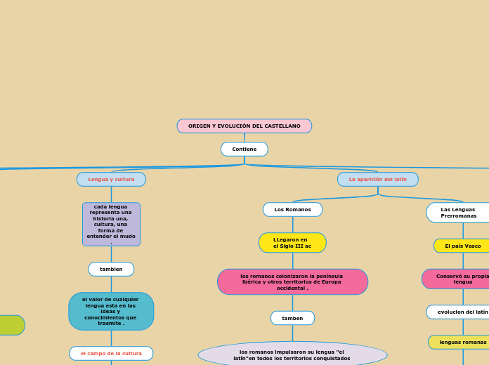 ORIGEN Y EVOLUCIÓN DEL CASTELLANO - Mind Map