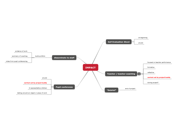 IMPACT of Learning Projects - Mind Map