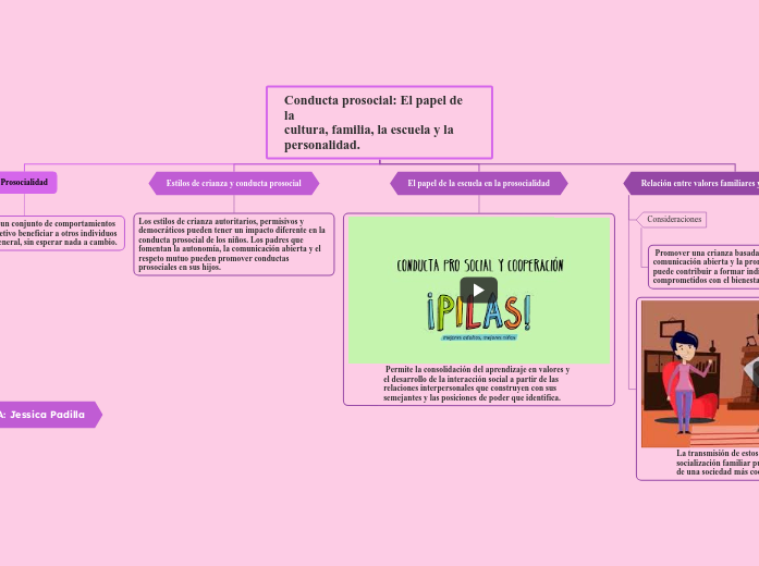 Conducta prosocial: El papel de la cultura...- Mind Map