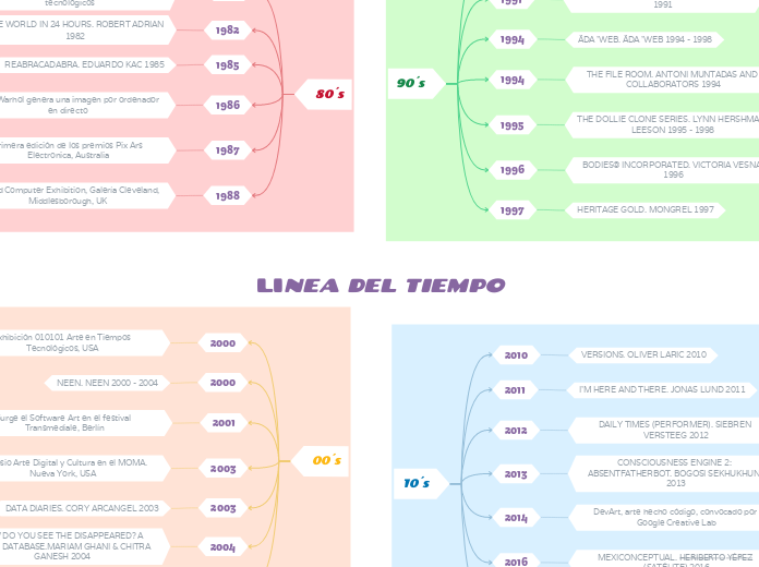 LINEA DEL TIEMPO - Mind Map
