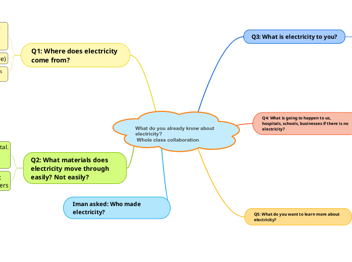 What do you already know about electricity...- Mind Map