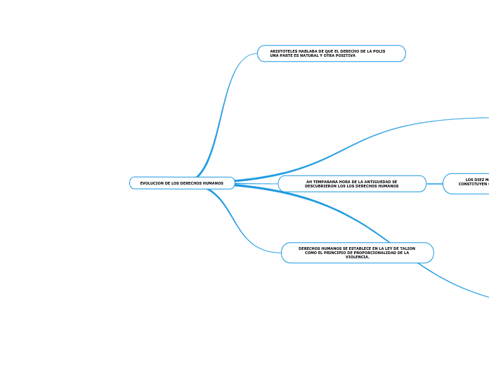 EVOLUCION DE LOS DERECHOS HUMANOS - Mind Map