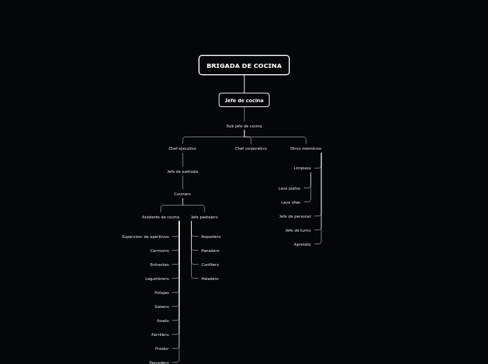 BRIGADA DE COCINA - Mind Map