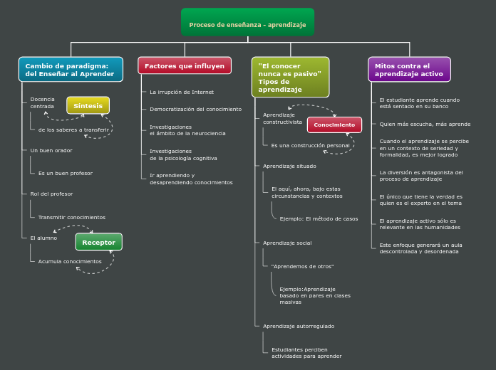 Proceso enseñanza - aprendizaje - Mind Map