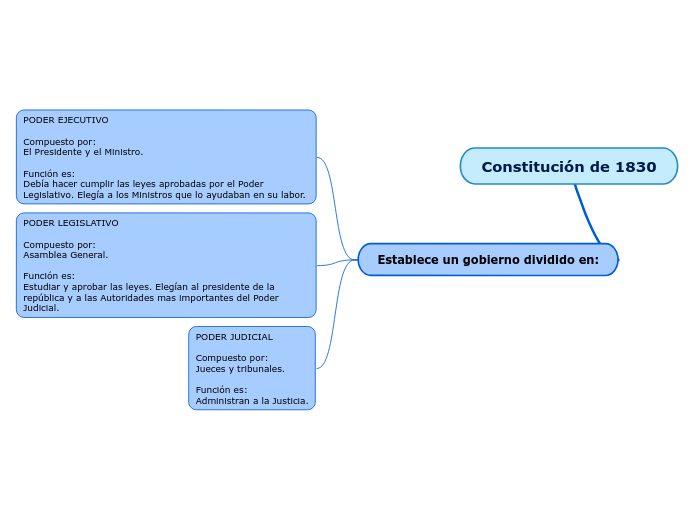 Constitución de 1830 - Mind Map