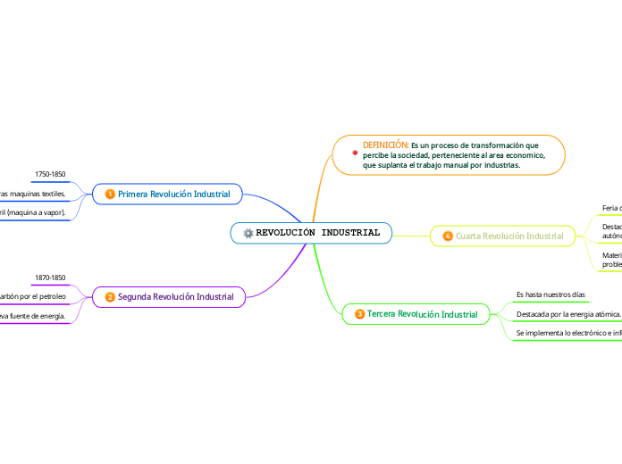 REVOLUCIÓN INDUSTRIAL - Mind Map
