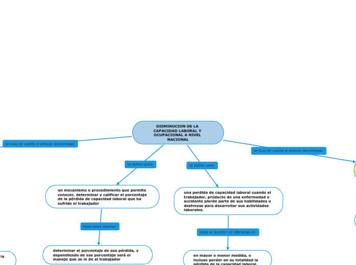 DISMINUCION DE LA CAPACIDAD LABORAL Y OCUP...- Mind Map
