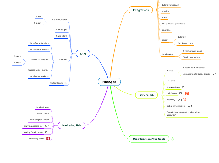 HubSpot - Mind Map