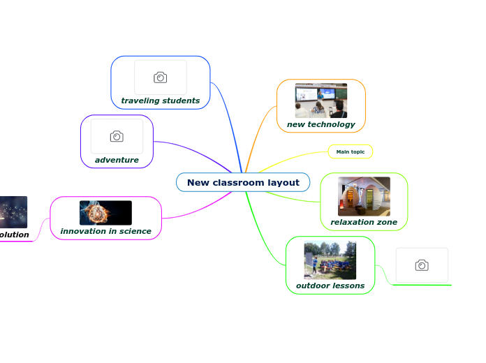 New classroom layout - Mind Map