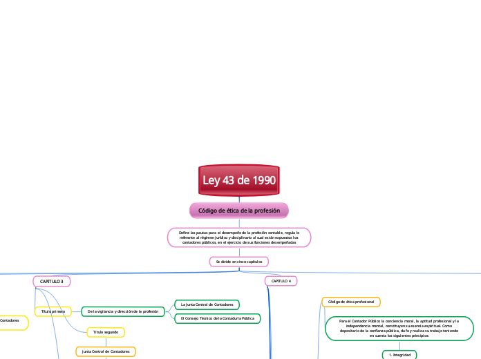 Ley 43 de 1990 - Mind Map