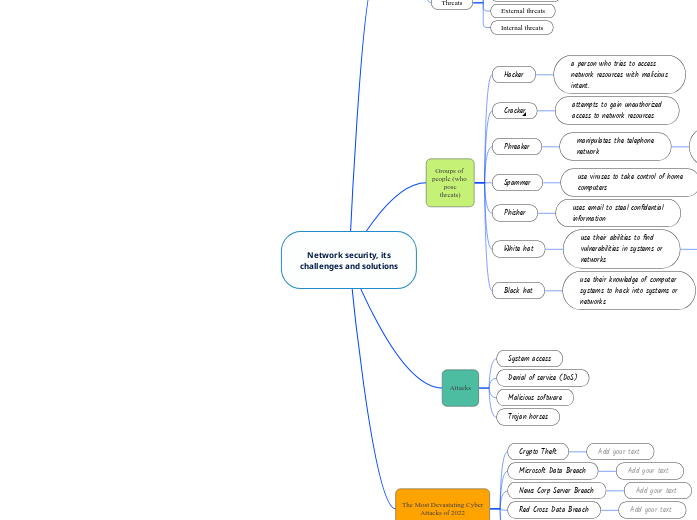 Network security, its challenges and solut...- Mind Map