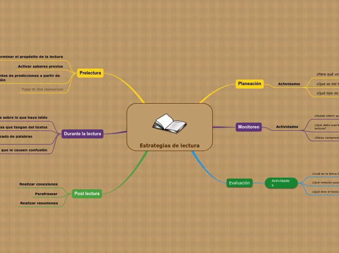 Estrategias de lectura - Mind Map