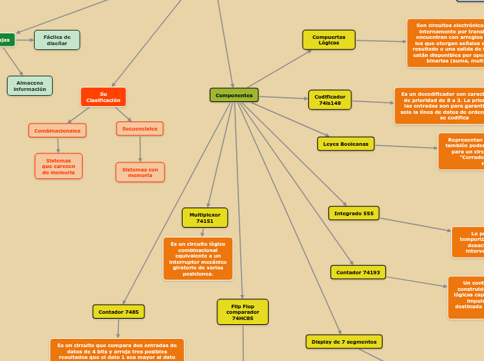 LA ELECTRONICA DIGITAL Y SUS COMPONENTES - Mind Map
