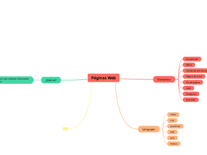 Páginas Web - Mind Map