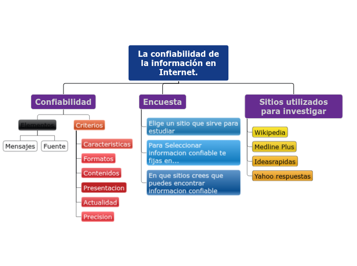 La confiabilidad de la información en Inte...- Mind Map