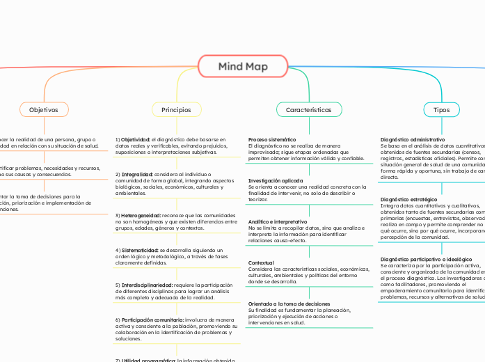 Mind Map | Mapa mental Mindomo