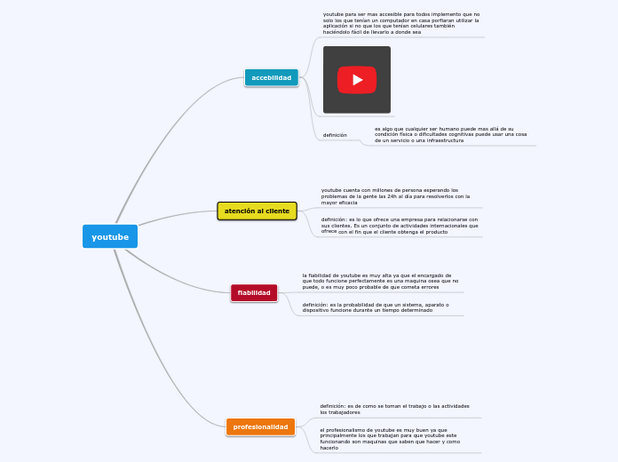 youtube - Mind Map