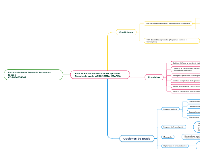 Fase 1- Reconocimiento de las opciones Tra...- Mind Map