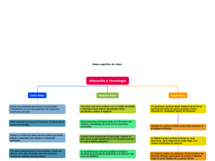 Educación y Tecnología - Mind Map
