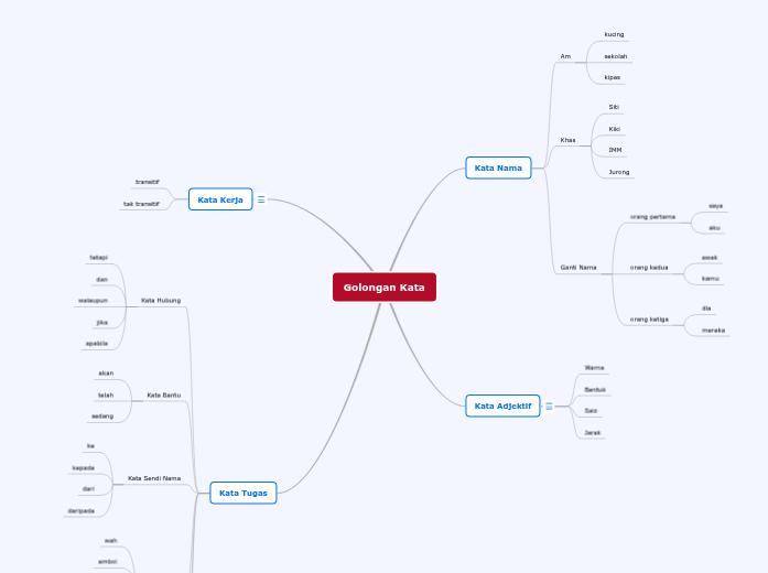Golongan Kata - Mind Map