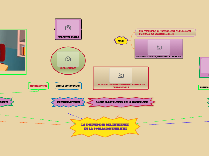 LA INFLUENCIA DEL INTERNET EN LA POBLACION...- Mind Map