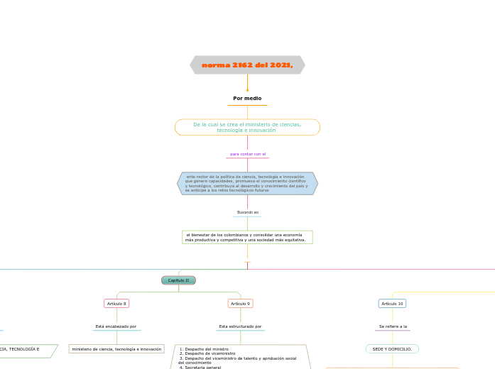 norma 2162 del 2021, - Mind Map