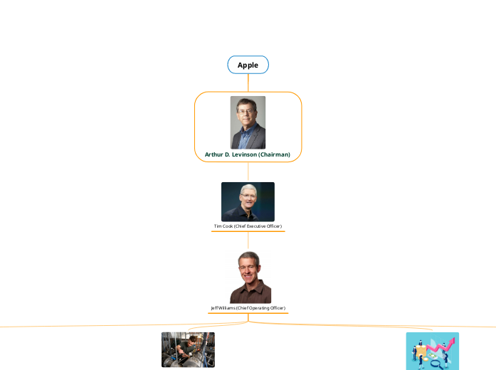 Apple - Mind Map
