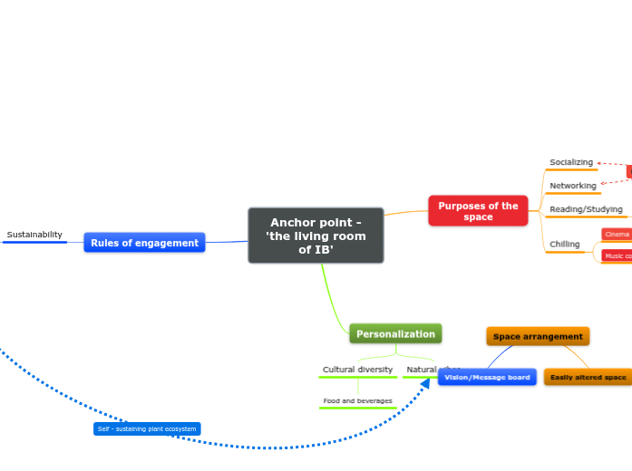 Anchor point - 'the living room of IB' - Mind Map