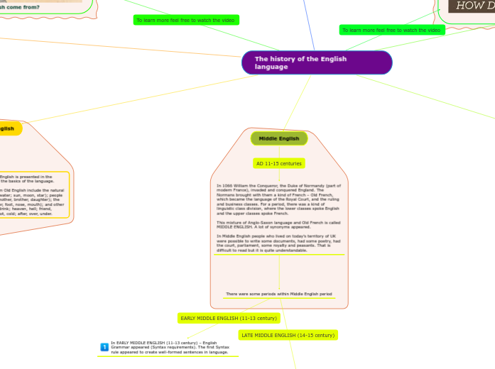 The history of the English language - Mind Map