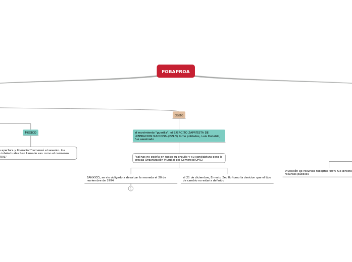 FOBAPROA - Mind Map