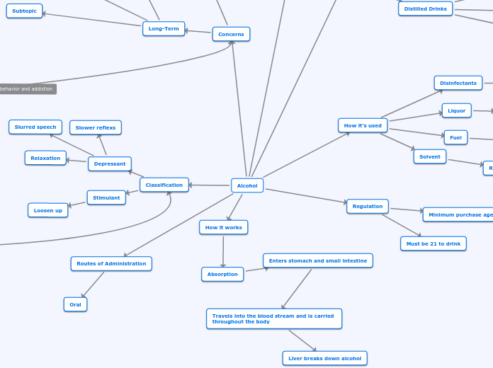 Alcohol - Mind Map