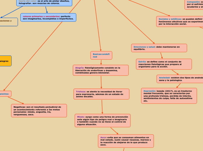 percepción de la forma y el color - Mind Map