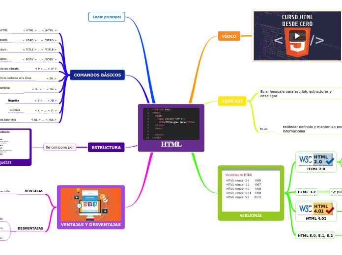 HTML - Mind Map