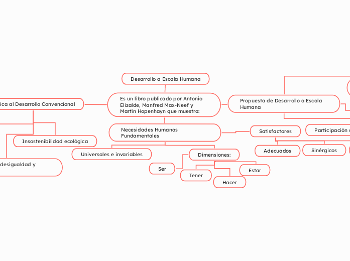 Desarrollo a Escala Humana | Mapa mental Mindomo