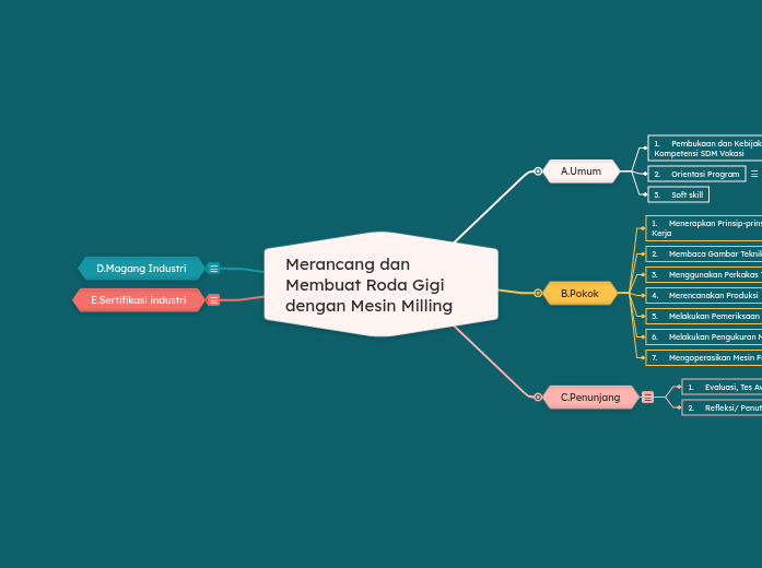 Merancang dan Membuat Roda Gigi dengan Mes...- Mind Map